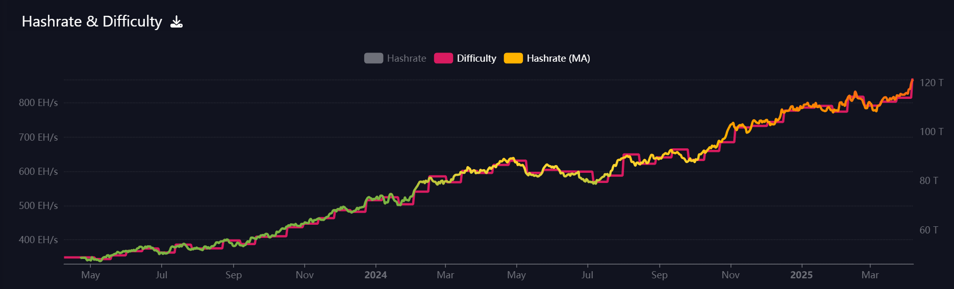BTC mining hashrate hits ATH, intensifying pressure on U.S. miners ...