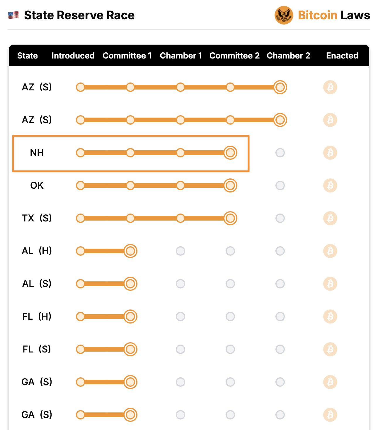 Florida joins Bitcoin reserve race with first committee approval of HB ...