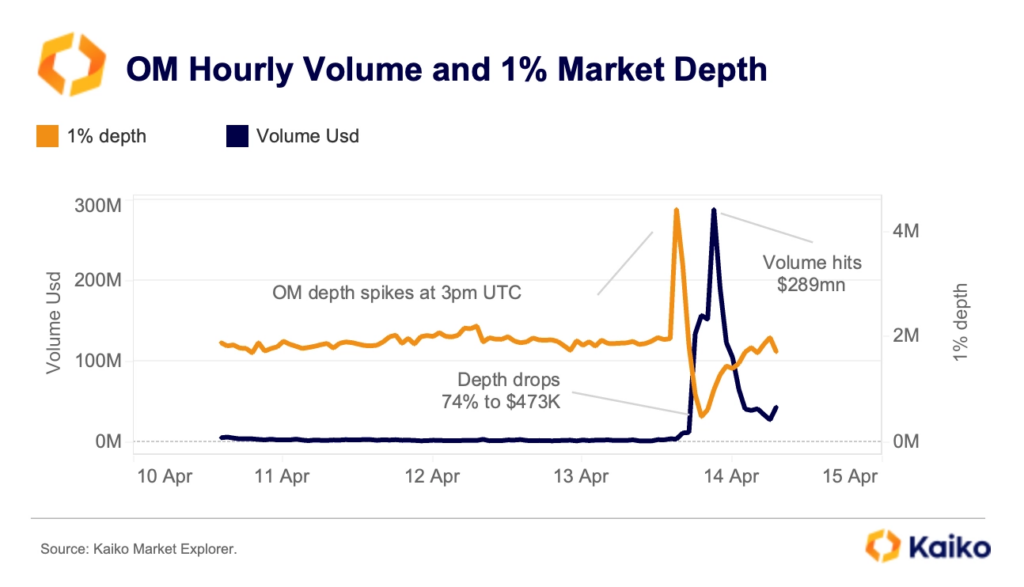 Mantra’s token crash exposes liquidity risks, market manipulation ...