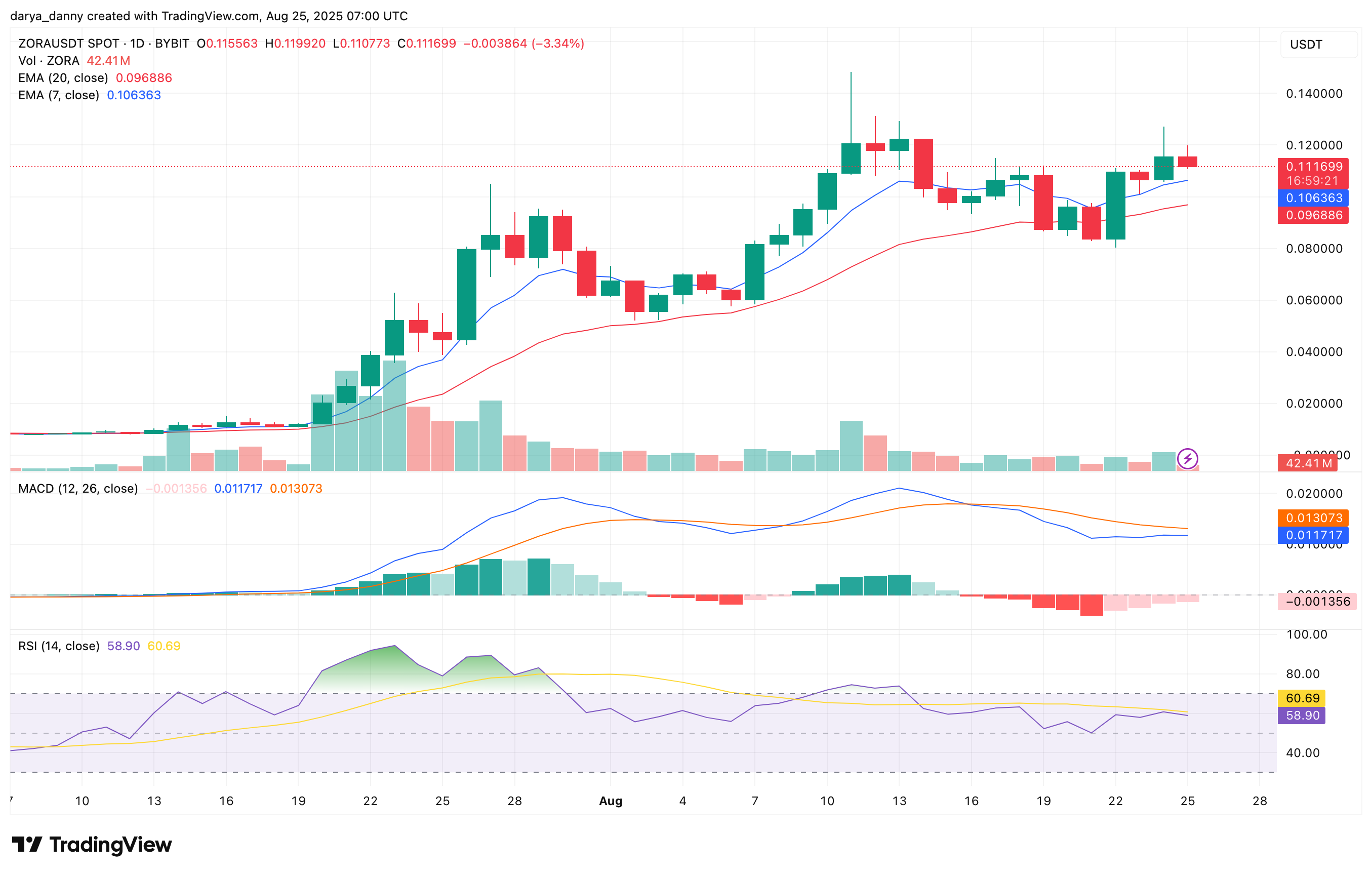 ZORA price tracks to new ATH as Coinbase CEO buys one of Zora creator coins-JFinanceSkyChain