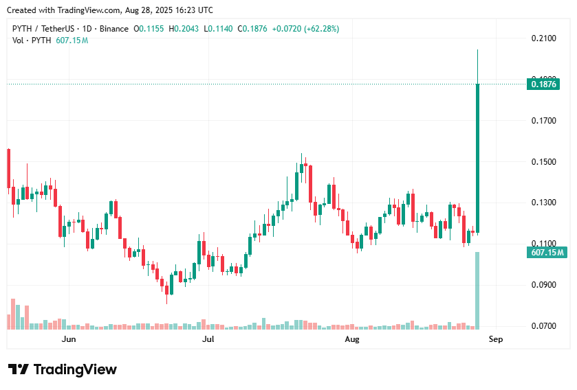 PYTH price soars 60% as US picks Pyth Network for onchain data ...