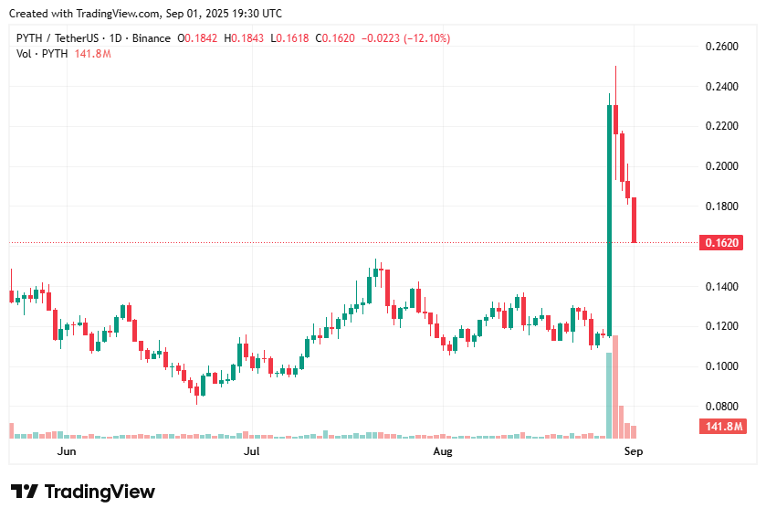 PYTH price risks wiping out recent gains as profit taking mounts ...