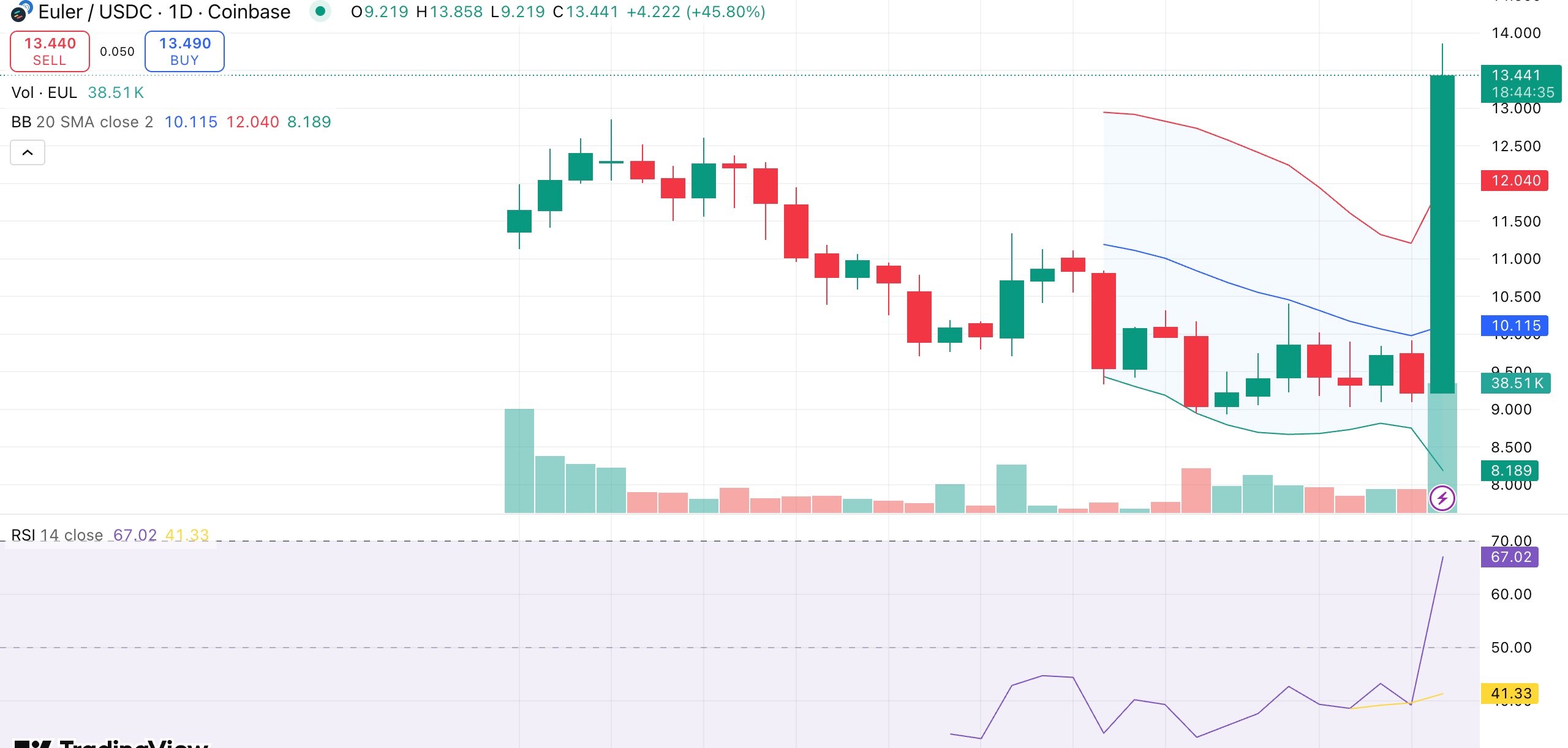 Euler price surges over 30% as Bithumb announces listing in Korean Won market-JFinanceSkyChain